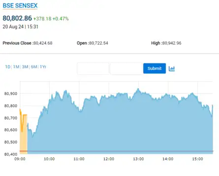 Stock Market Highlights: Nifty bulls eyeing 25,000, hurdle at 24,700. Here’s how to trade on ...