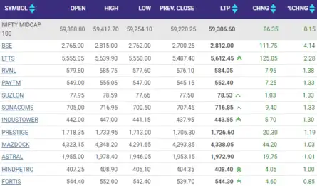 Stock Market Highlights: Nifty needs decisive move above 25,100 for ...