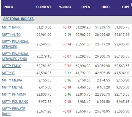 Stock Market Highlights: Nifty needs decisive move above 25,100 for ...