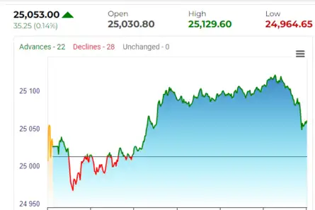 Stock Market Highlights: Nifty needs decisive move above 25,100 for ...