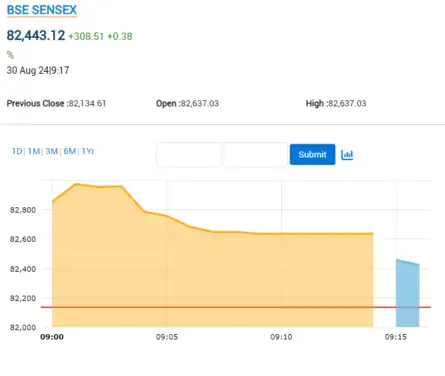 Stock Market Highlights: Nifty near term targets now increase to 26,000 ...