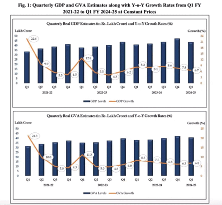 India Q1 FY25 GDP Data Highlights: India's GDP growth falls to five-quarter low of 6.7% in Q1 ...