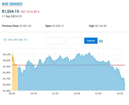 Stock Market Highlights: 24,753 level to offer short term support to ...