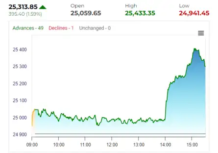 Stock Market Highlights: Nifty breaks 25,200 crucial resistance, forms ...