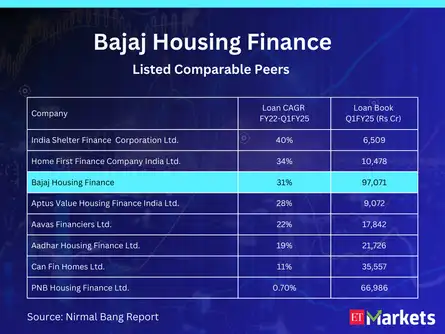Bajaj Housing Finance IPO Listing Live | IPO News: Bajaj Housing shares ...