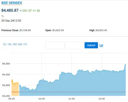 Stock Market Highlights: Nifty breaks 25,500 resistance, forms long ...