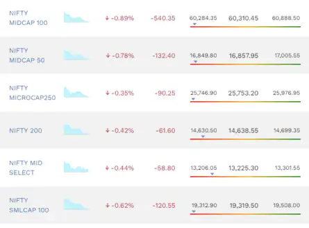 Stock Market Highlights: Nifty closes above 26k mark near-term uptrend ...