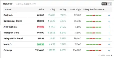 Stock Market Highlights: Nifty forms negative candle at record highs ...