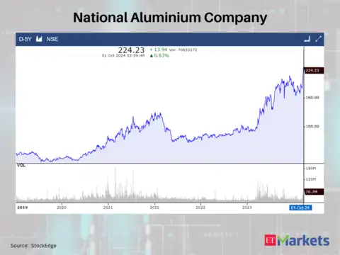 National Aluminium Company At multi year highs These 4 stocks witness 5 year swing high breakout The Economic Times