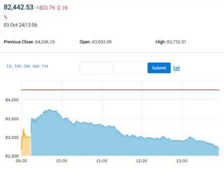 Stock Market Highlights: ‘Sell on rise’ strategy advised in Nifty with ...