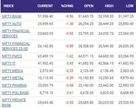 Stock Market Highlights: Nifty struggles at 50 DEMA, holds 25K; What's ...