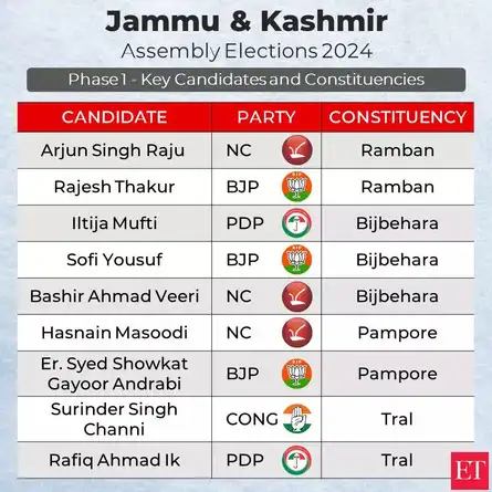 Jammu Kashmir Exit Polls 2024 Highlights: Exit polls project NC ...