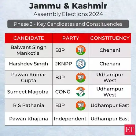 Jammu Kashmir Exit Polls 2024 Highlights: Exit polls project NC ...