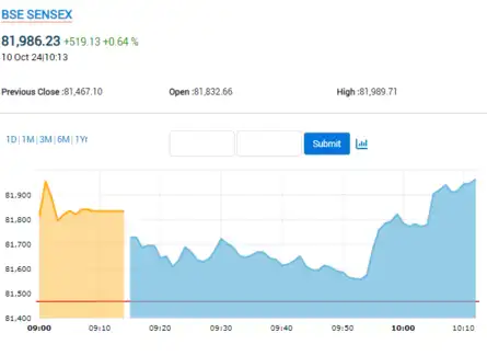 Stock Market Highlights: Bears in control of market, Nifty forms inside ...