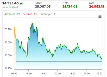 Stock Market Highlights: Bears in control of market, Nifty forms inside ...