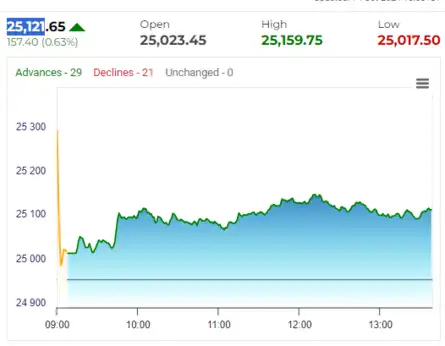 Stock Market Highlights: Nifty targets upside breakout, resistance at ...