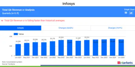 Infosys Q2 Results Live Updates: Infosys PAT up 5% at Rs 6,506 cr ...