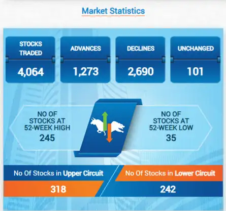 Stock Market Highlights: Nifty crucial support at 24,690, forms big red ...