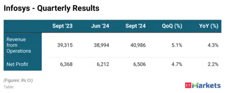 Infosys Q2 Results Live Updates: Infosys PAT up 5% at Rs 6,506 cr ...