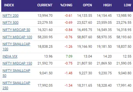 Stock Market Highlights: Nifty flashes warning sign, support at 24,500 ...