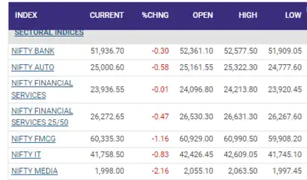 Stock Market Highlights: Nifty flashes warning sign, support at 24,500 ...
