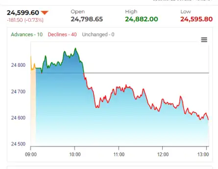 Stock Market Highlights: Breakdown below 24,400 may open doors for 24k ...