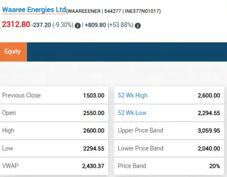 Waaree Energies Share Price Live Updates: Waaree Energies stock lists ...