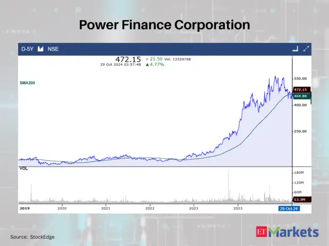 Power Finance Corporation - Positive Breakout: These 5 stocks close ...