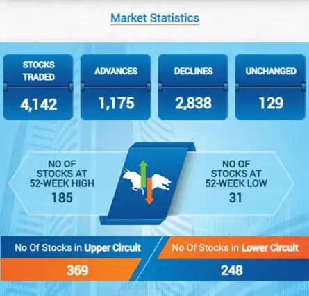 Stock Market Highlights: Nifty’s short-term trend remains weak ...