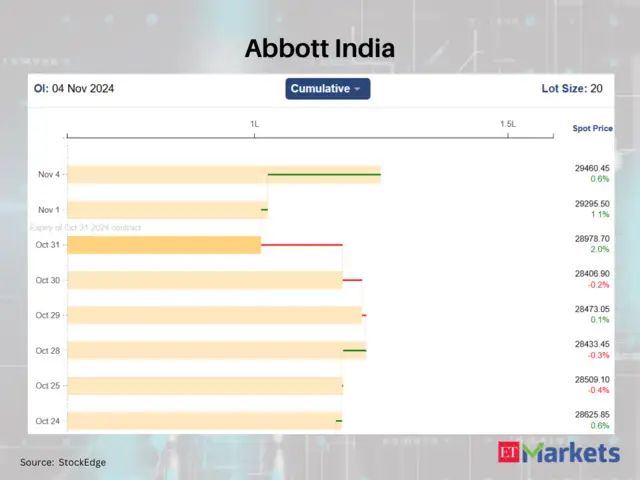 RBL Bank - These 5 F&O stocks saw a high increase in futures open ...