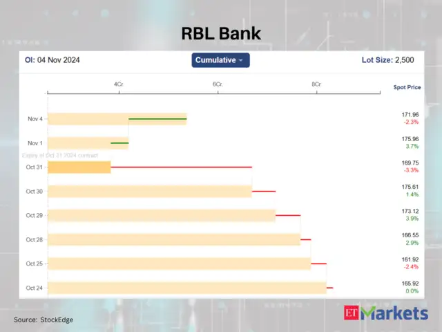 RBL Bank - These 5 F&O stocks saw a high increase in futures open ...
