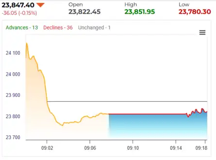 Stock Market Highlights: Nifty hits 200 DEMA, break below may test ...