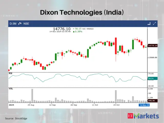 Dixon Technologies (India) - 7 stocks showing RSI Trending Up on ...