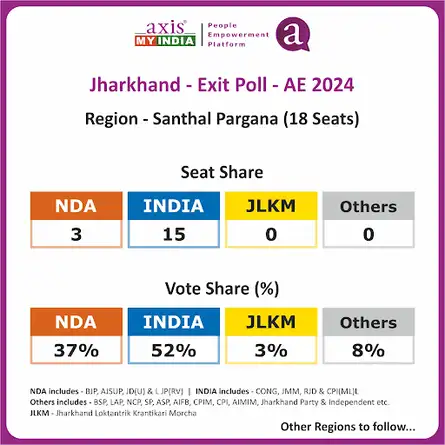 Jharkhand Exit Poll 2024 Highlights: Who is winning Jharkhand? Exit polls divided over poll ...