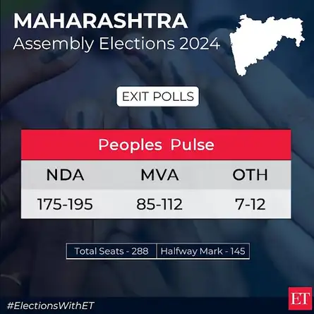 Maharashtra Exit Poll 2024 Highlights: Mahayuti alliance likely to sweep Maharashtra with BJP ...