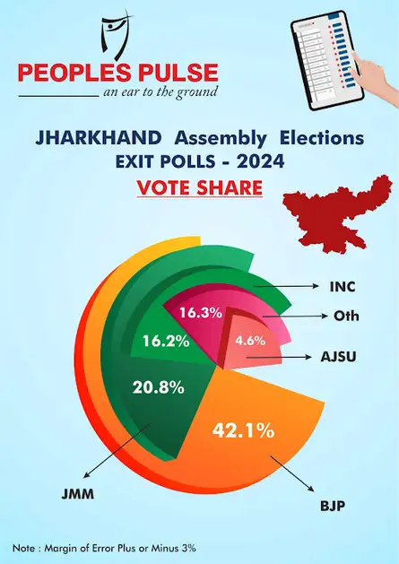 Jharkhand Exit Poll 2024 Highlights: Who is winning Jharkhand? Exit polls divided over poll ...
