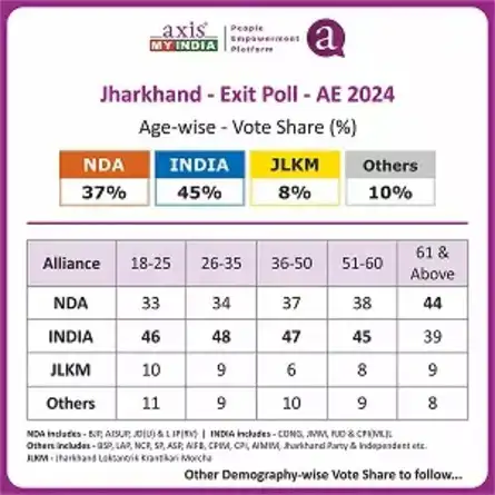 Jharkhand Exit Poll 2024 Highlights: Who is winning Jharkhand? Exit polls divided over poll ...