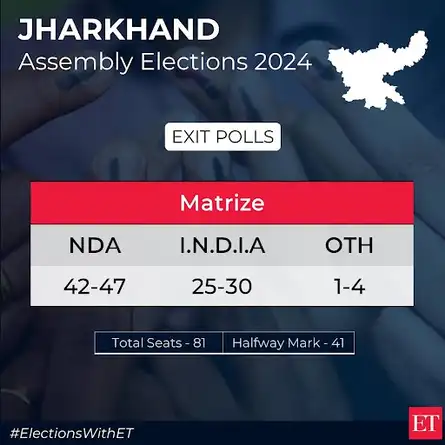 Jharkhand Exit Poll 2024 Highlights: Who is winning Jharkhand? Exit polls divided over poll ...
