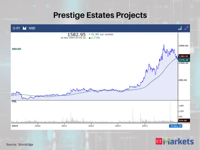 Prestige Estates Projects - Positive Breakout: These 5 stocks close ...