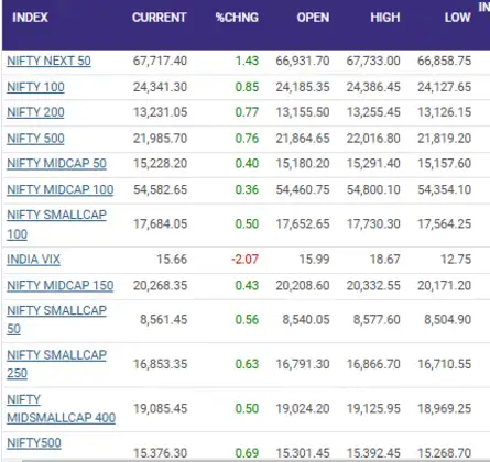 Stock Market Highlights: Nifty rebounds above 23,500 level, 200 DEMA ...