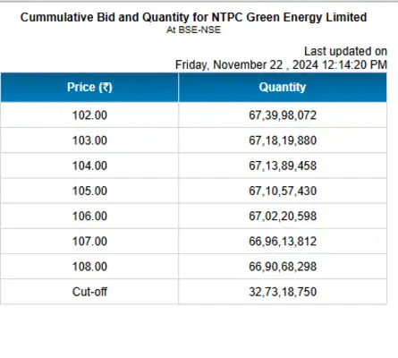 NTPC Green Energy IPO GMP & Subscription Status Live: NTPC Green Energy ...
