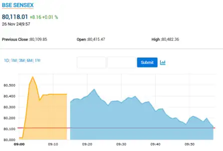 Stock Market Highlights: Nifty short-term trend remains bullish, strong ...