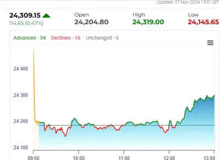 Stock Market Highlights: 24,500 remains crucial resistance in Nifty ...
