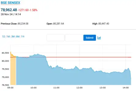 Stock Market Highlights: Nifty breaches 20 DEMA, strong resistance near ...