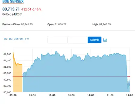 Stock Market Highlights: Nifty forms spinning top candle on daily chart ...