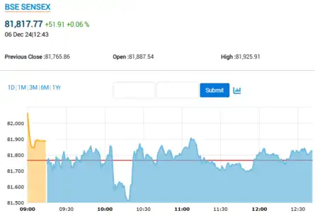 Stock Market Highlights: Nifty forms long bull candle with minor shadow ...