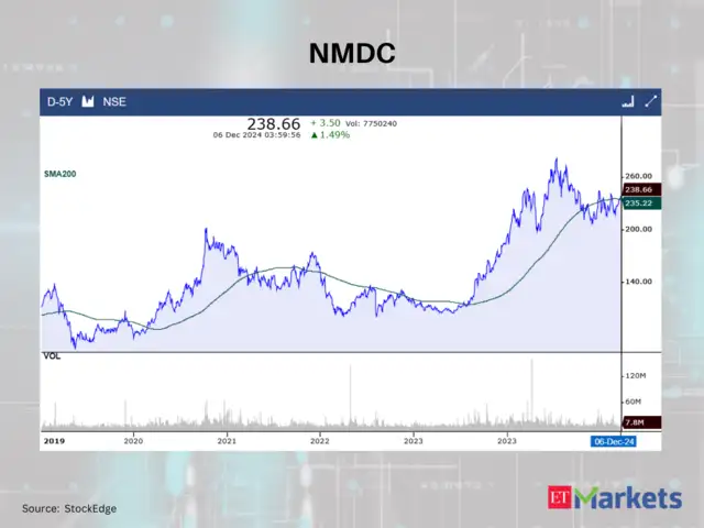 Positive Breakout: These 5 stocks close cross above 200 DMAs - Upside Ahead? | The Economic Times