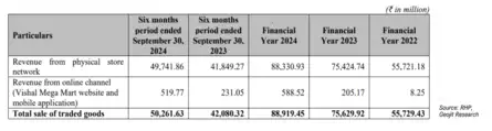Vishal Mega Mart IPO GMP Day 3 Live Updates: Issue subscribed 27 times ...