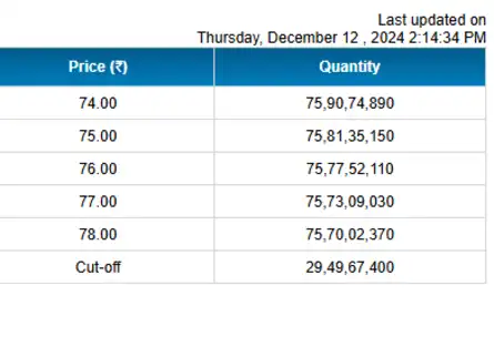 Vishal Mega Mart IPO GMP Day 3 Live Updates: Issue subscribed 27 times ...
