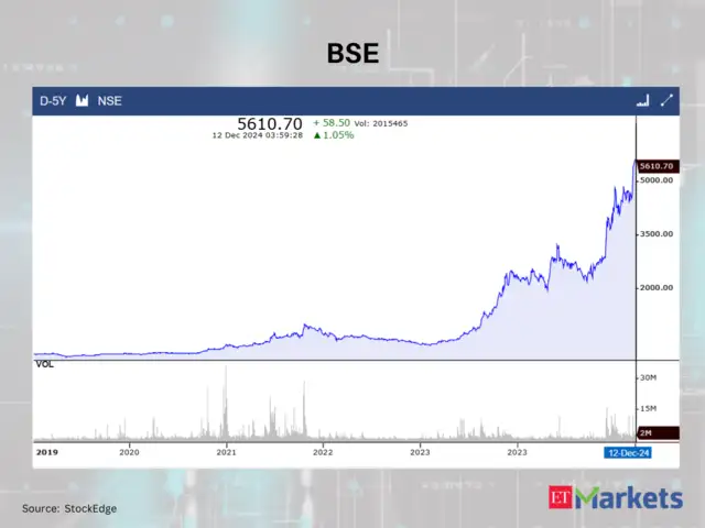 Coforge - At multi-year highs: These 5 stocks witness 5-year swing high breakout | The Economic ...
